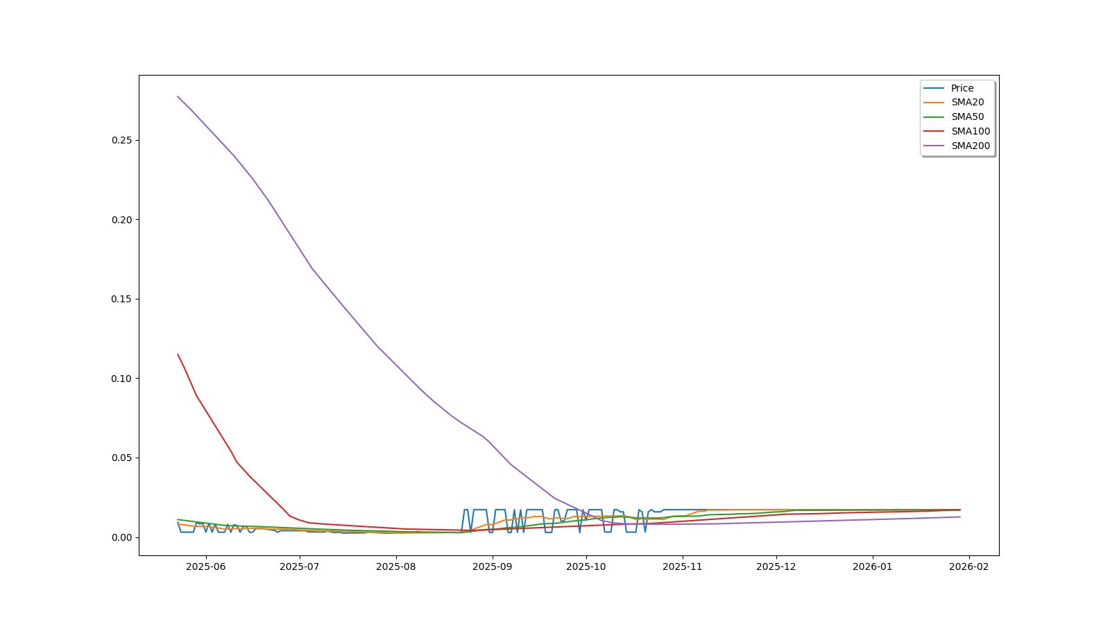 BurgerCities Simple Moving Averages
