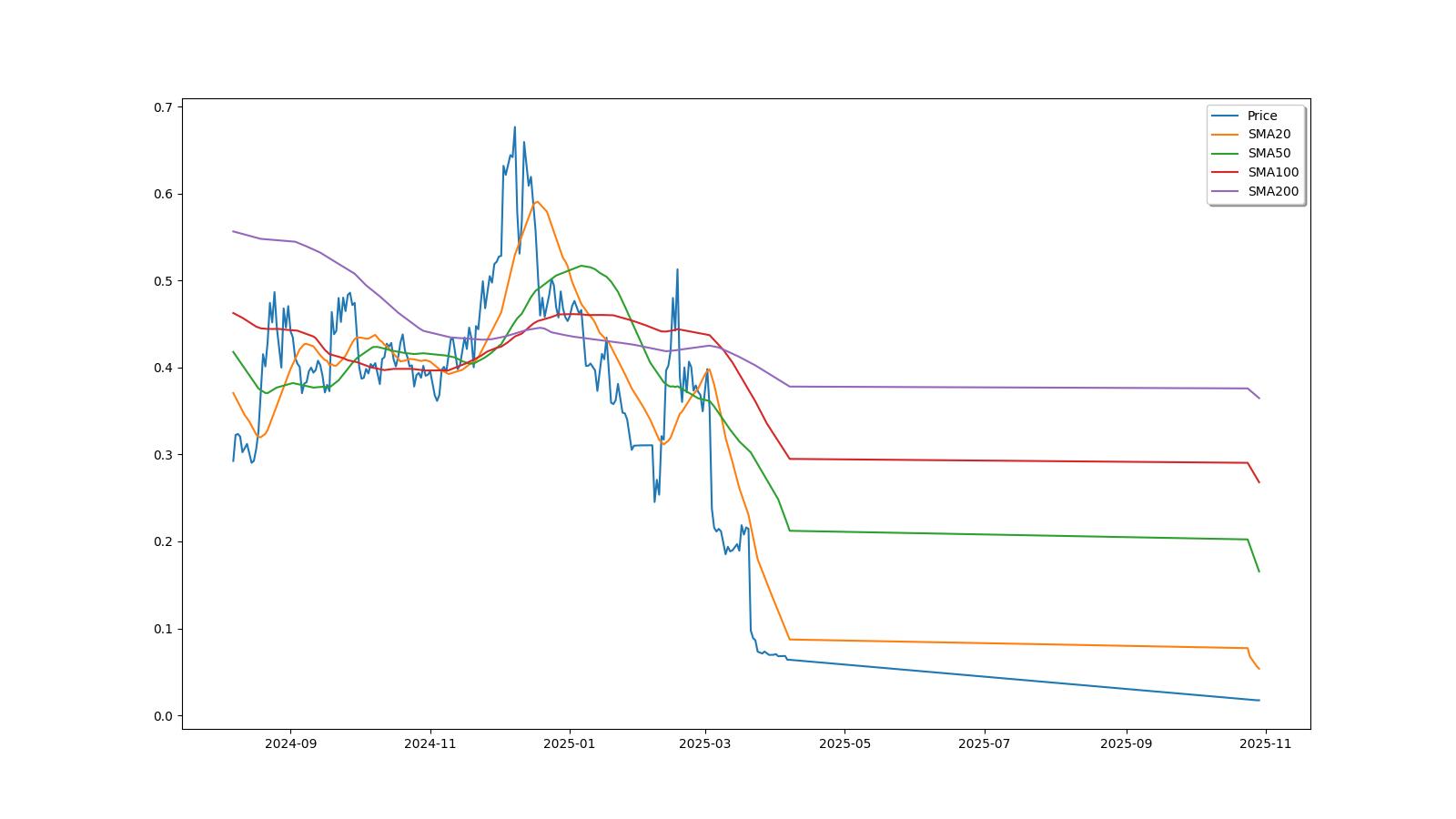 Burger Swap Simple Moving Averages