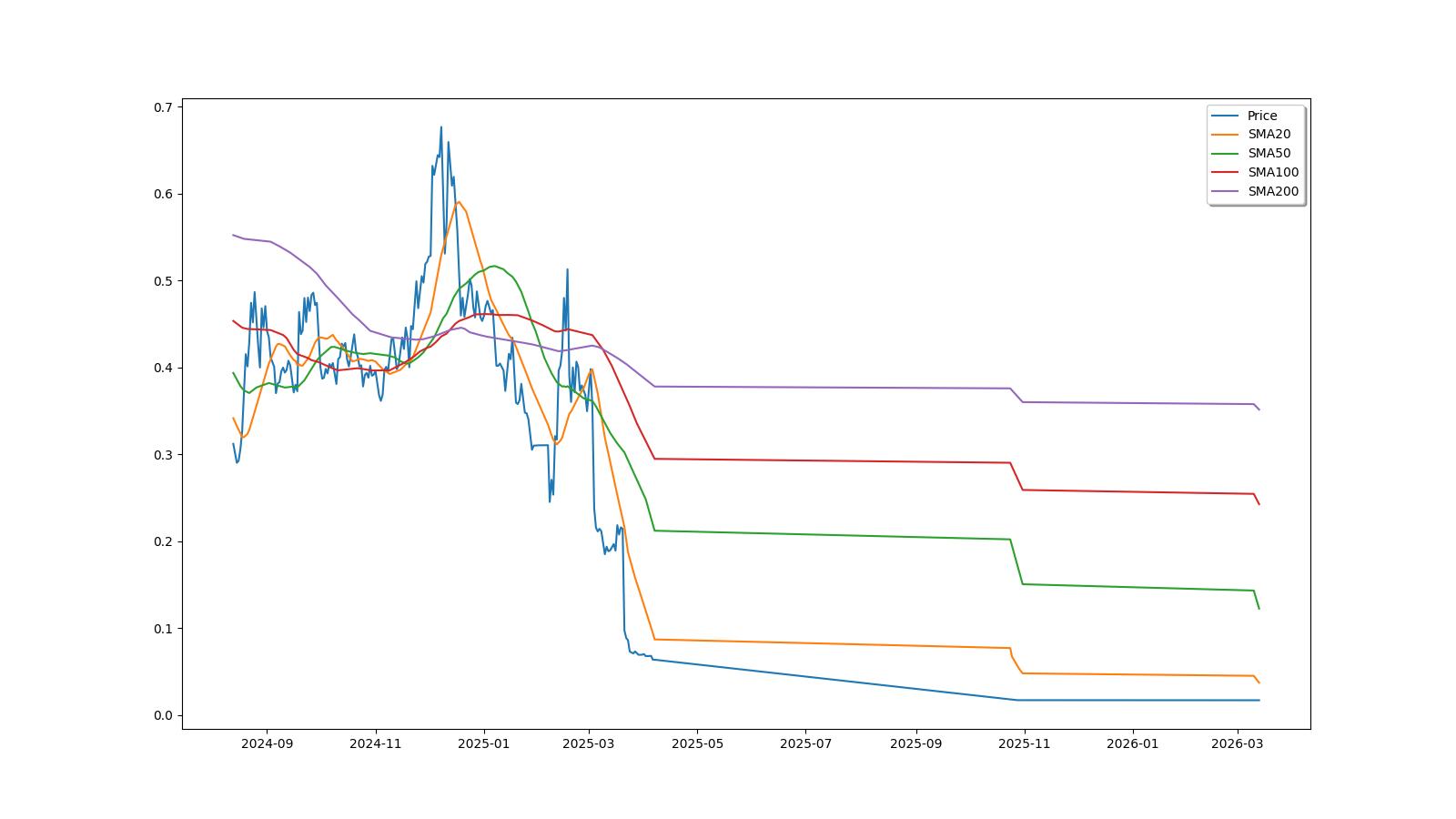 Burger Swap Simple Moving Averages