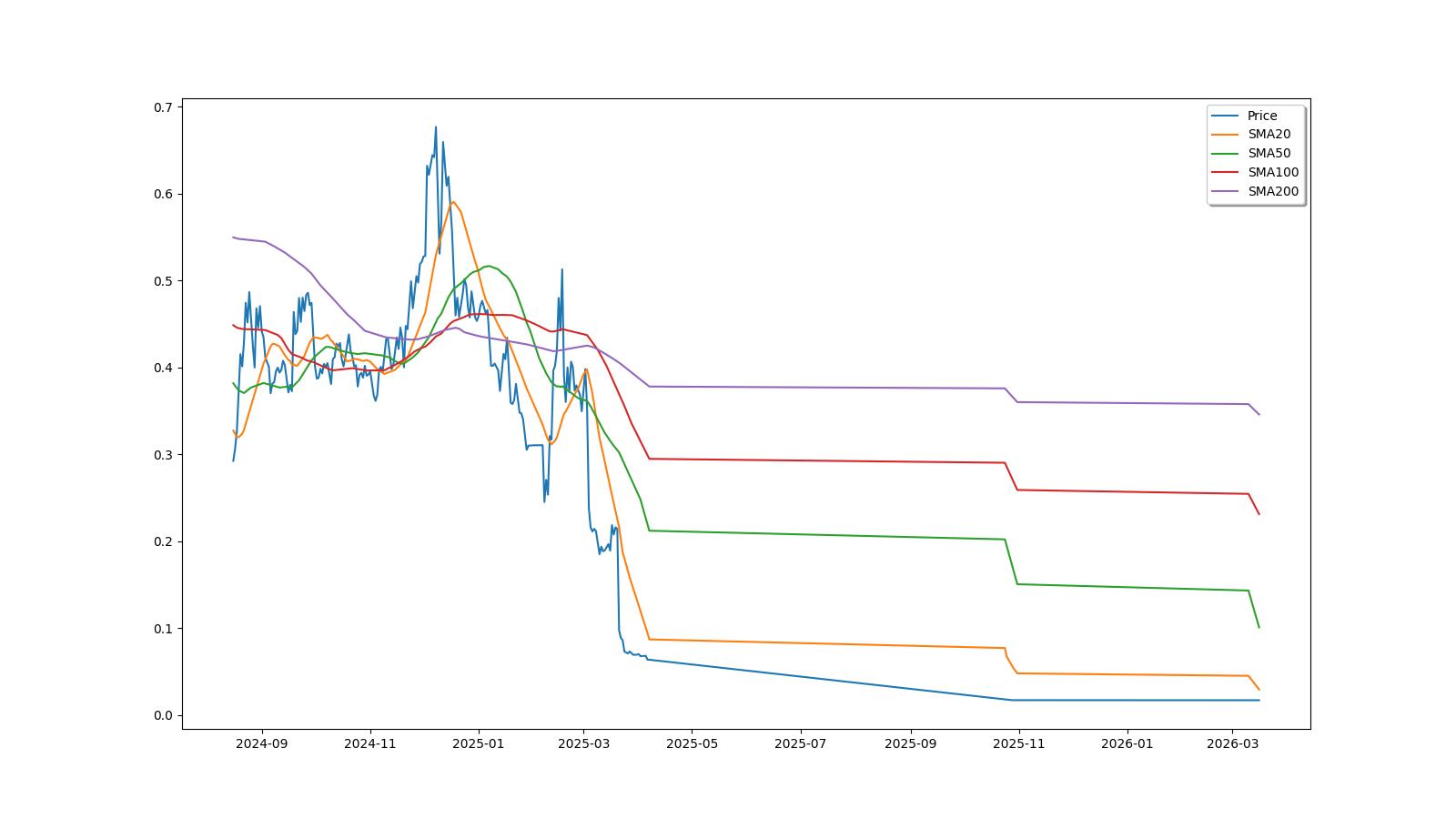 Burger Swap Simple Moving Averages