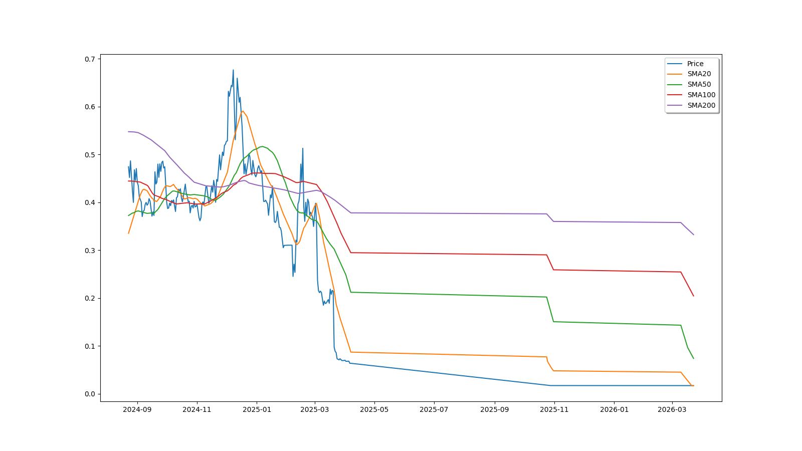 Burger Swap Simple Moving Averages