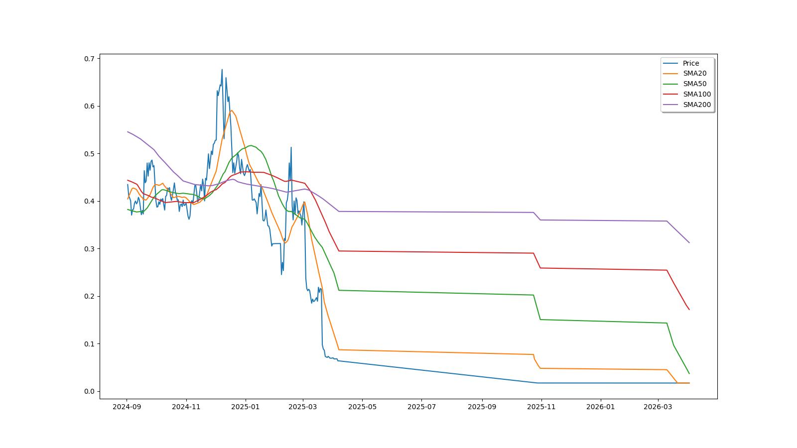 Burger Swap Simple Moving Averages