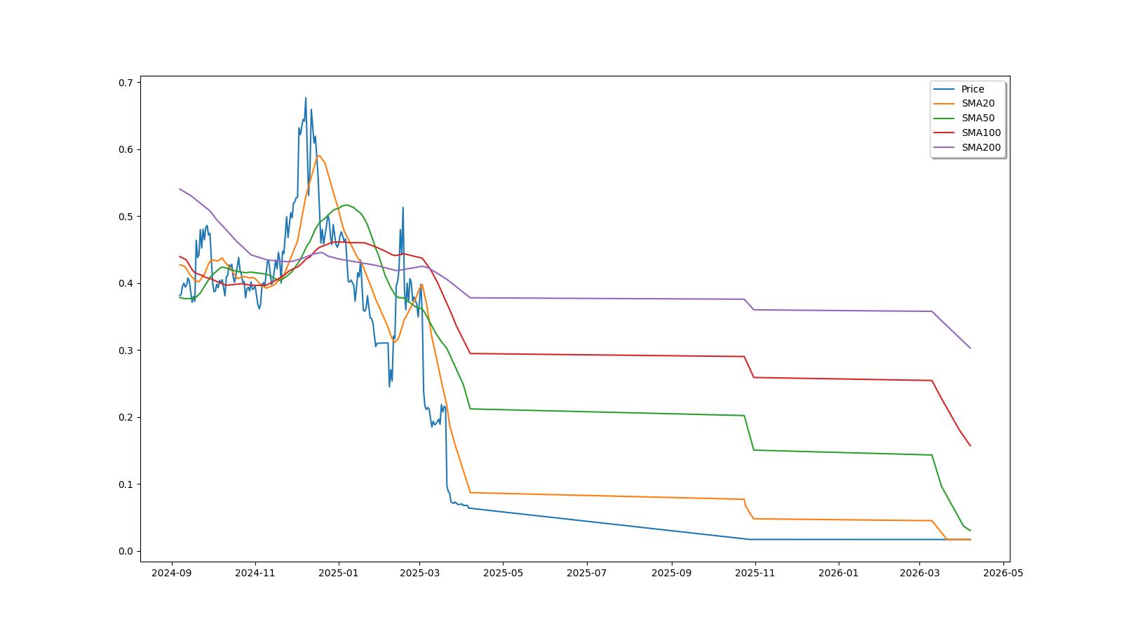 Burger Swap Simple Moving Averages
