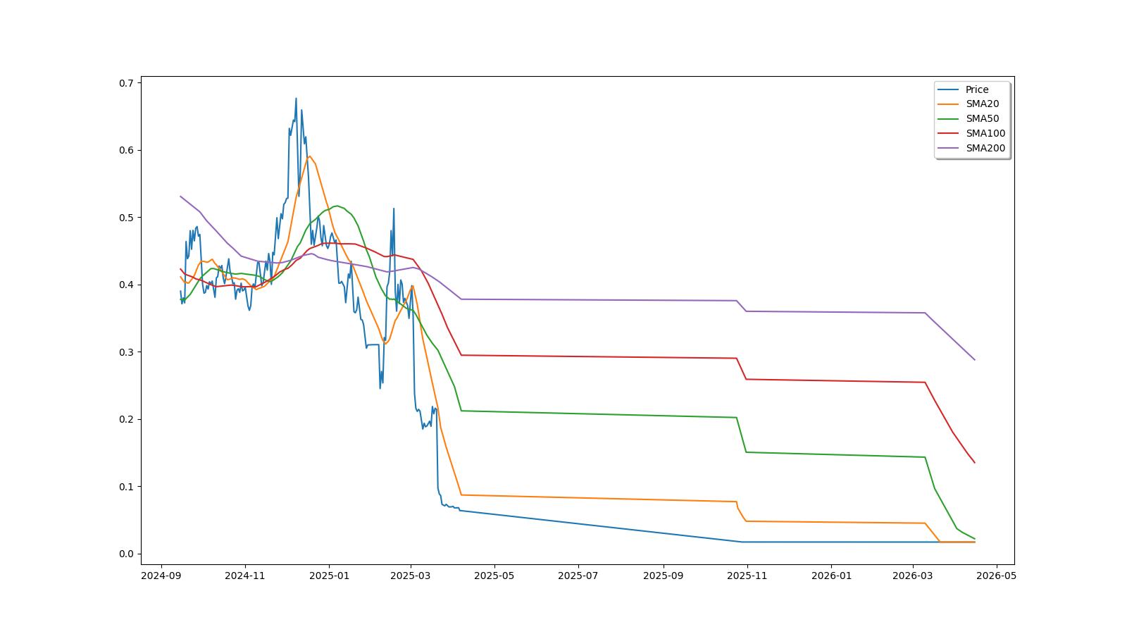 Burger Swap Simple Moving Averages