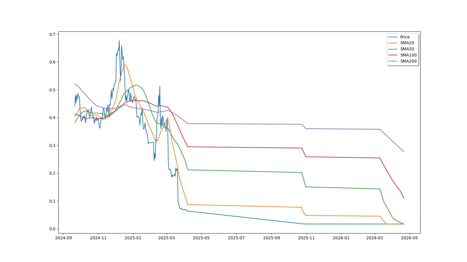 Burger Swap Simple Moving Averages