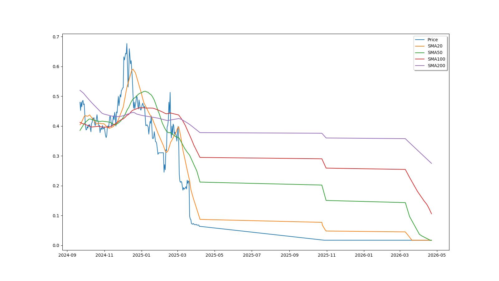 Burger Swap Simple Moving Averages