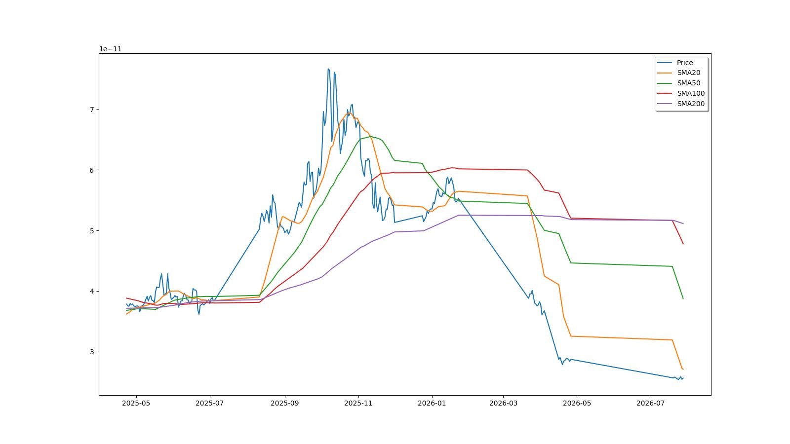 Burn1Coin Simple Moving Averages