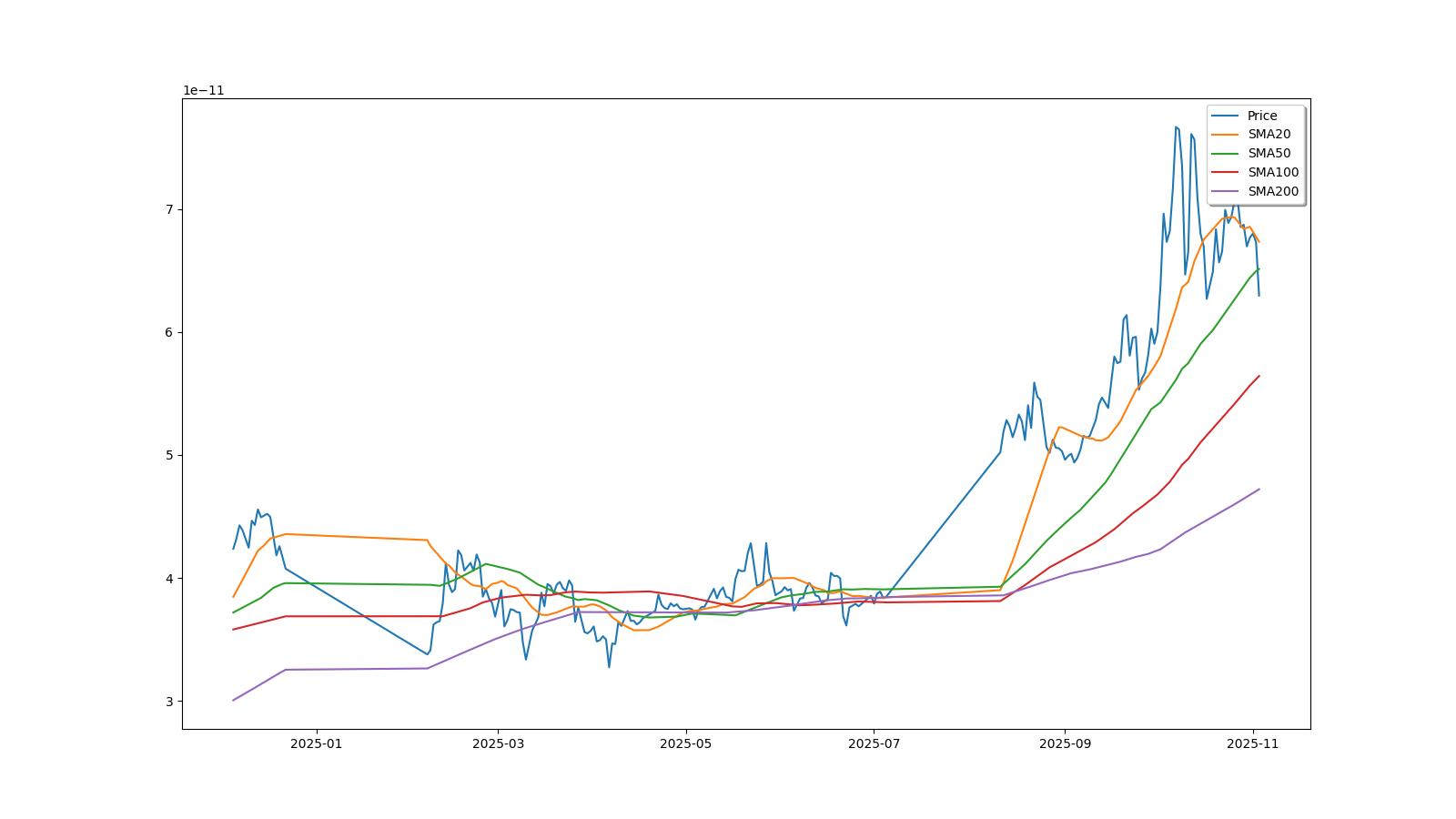 Burn1Coin Simple Moving Averages