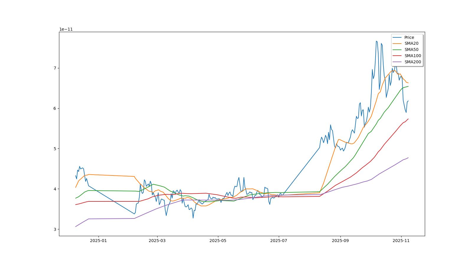 Burn1Coin Simple Moving Averages