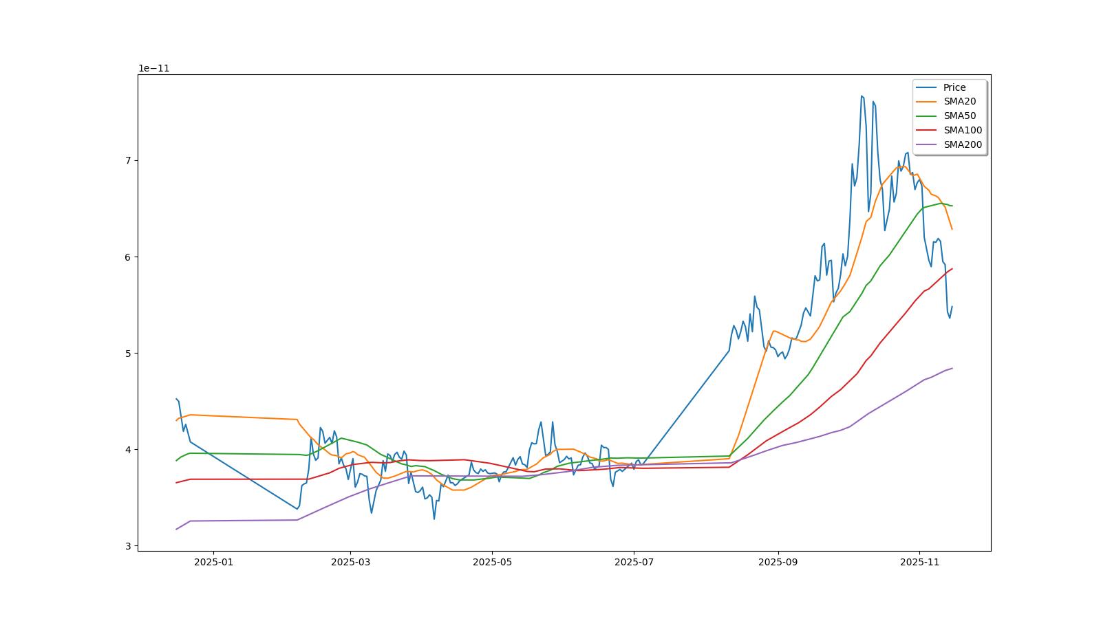 Burn1Coin Simple Moving Averages