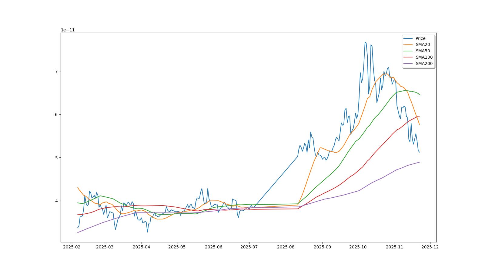 Burn1Coin Simple Moving Averages