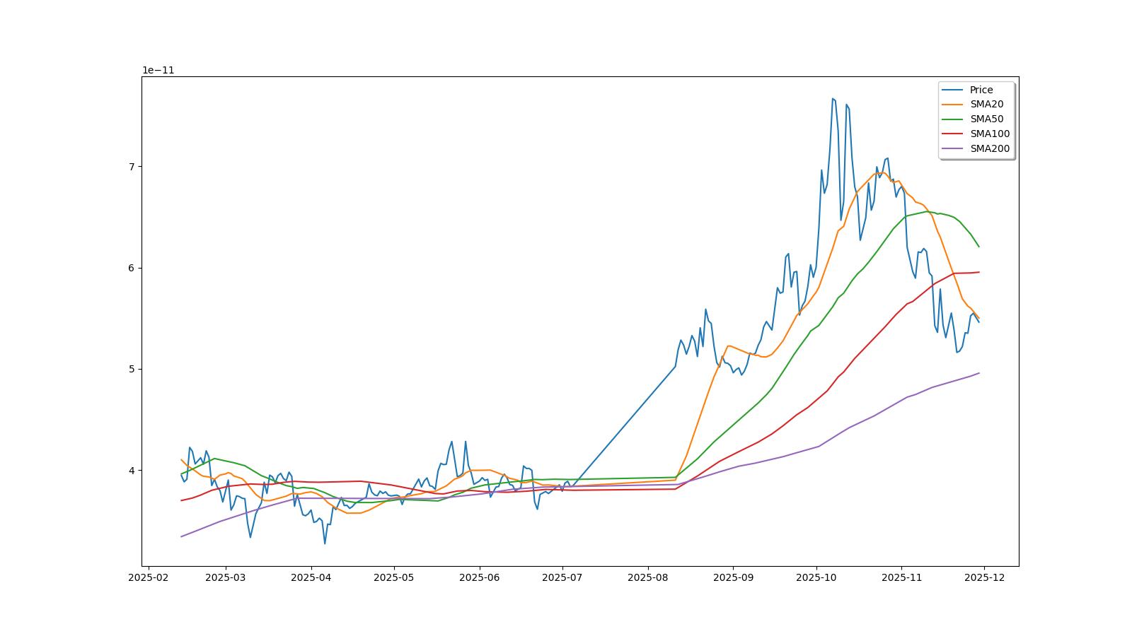 Burn1Coin Simple Moving Averages