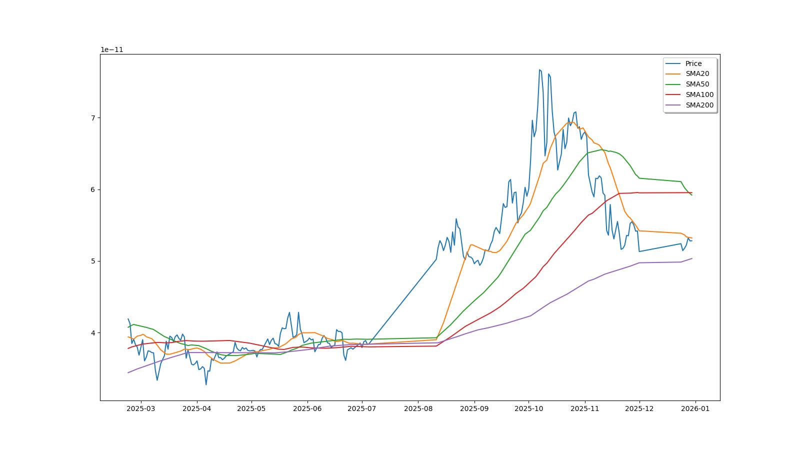 Burn1Coin Simple Moving Averages