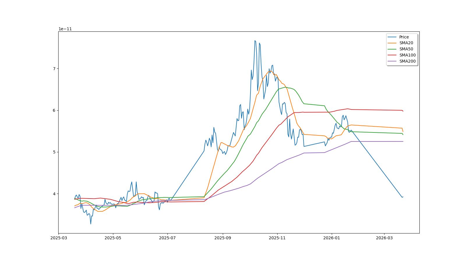 Burn1Coin Simple Moving Averages