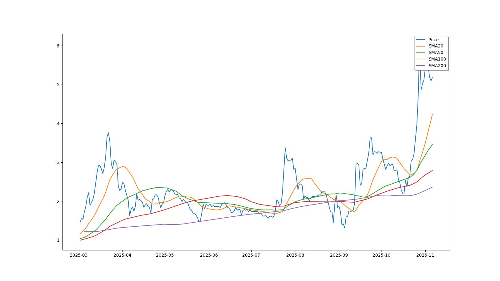 Burnedfi Simple Moving Averages