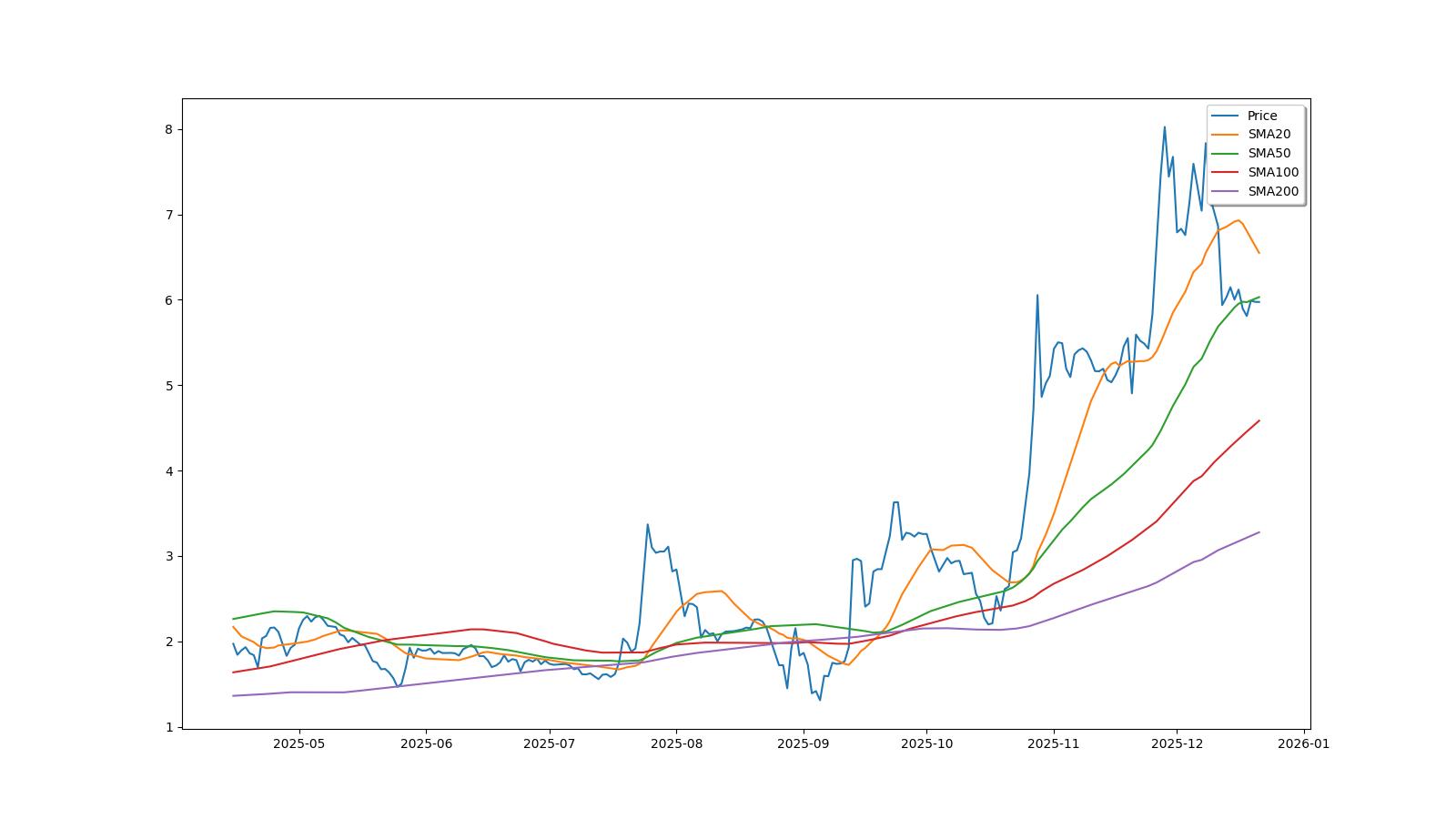 Burnedfi Simple Moving Averages