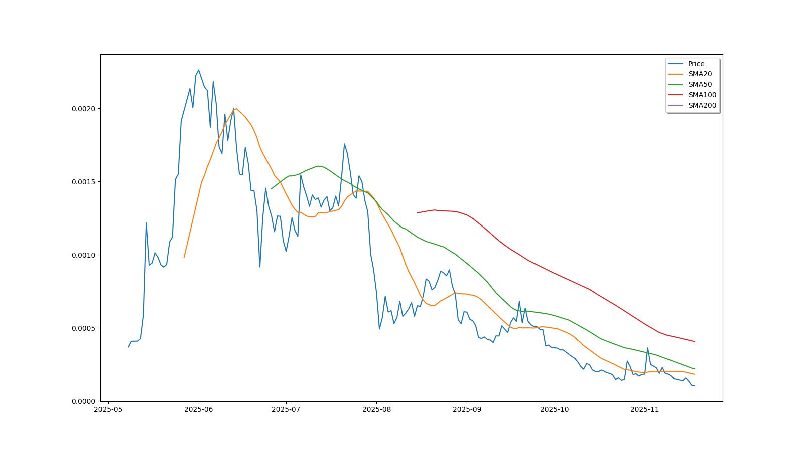 Burt Simple Moving Averages
