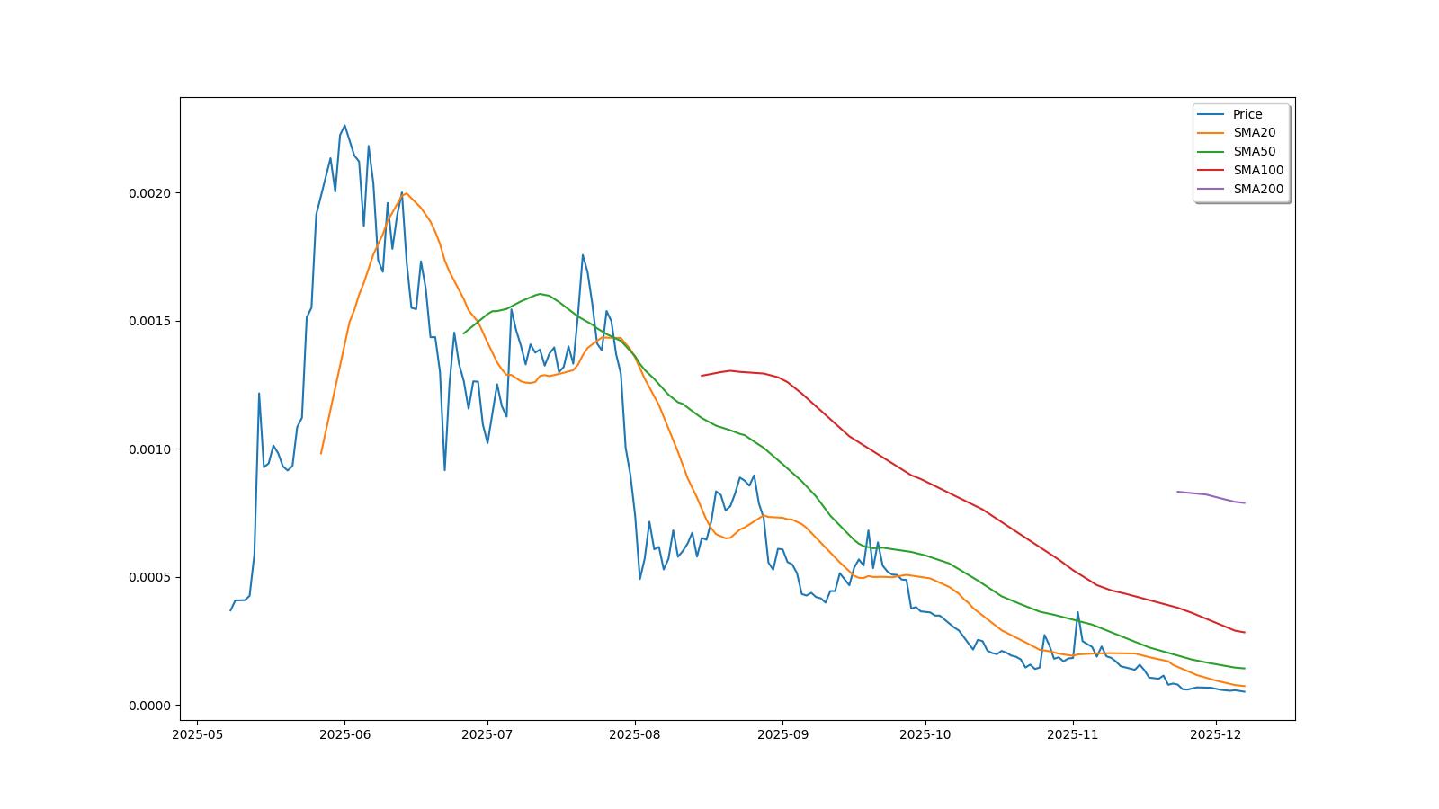 Burt Simple Moving Averages