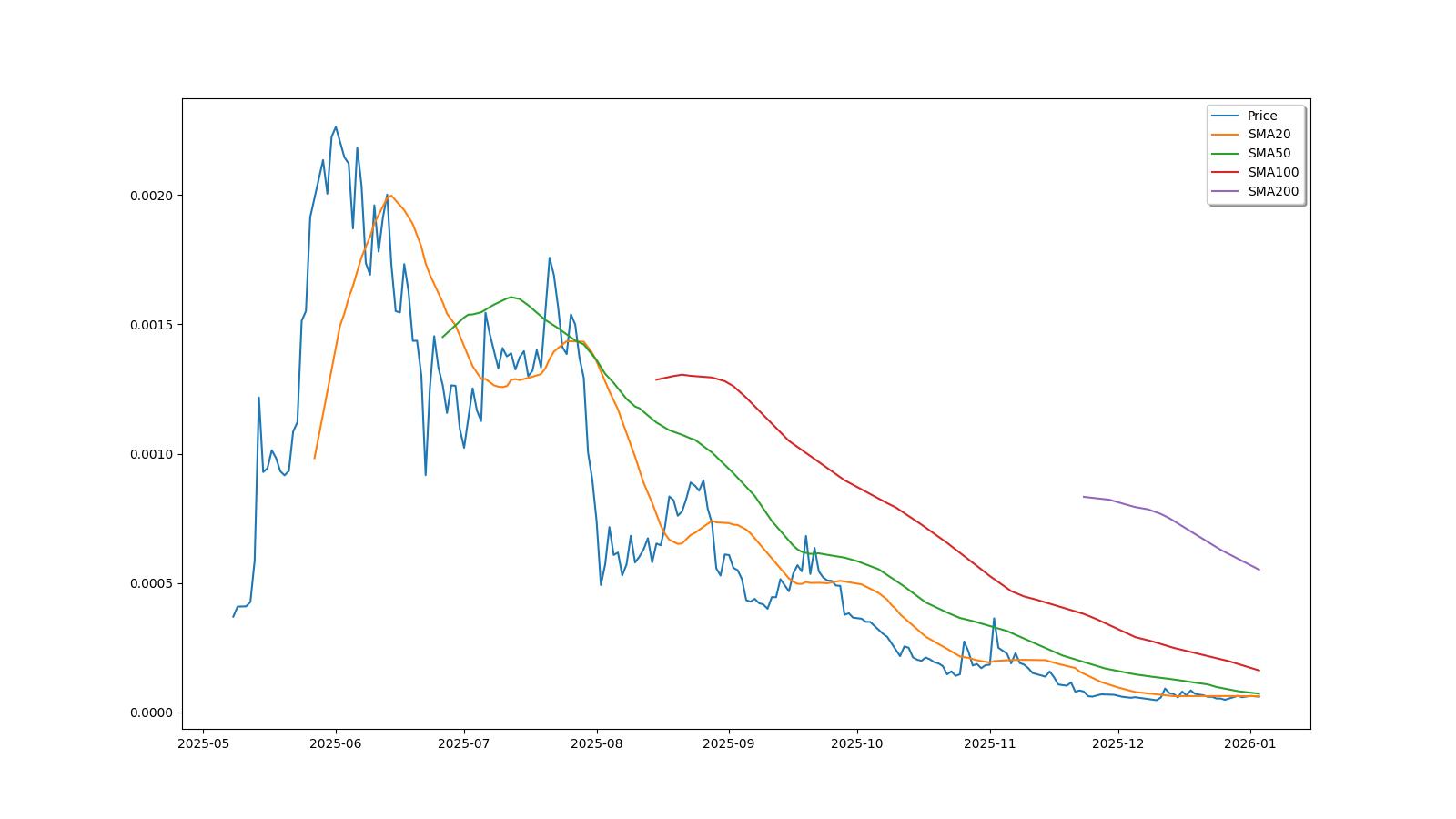Burt Simple Moving Averages