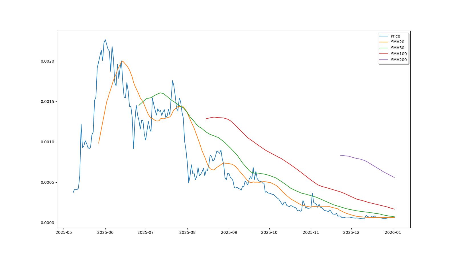 Burt Simple Moving Averages