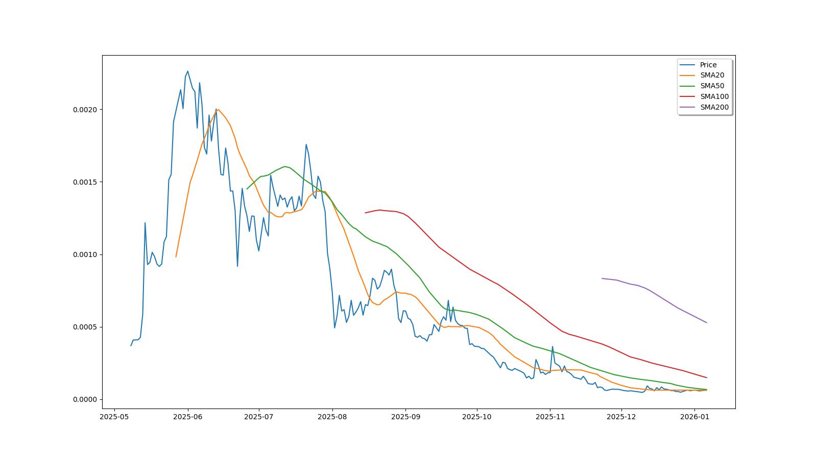 Burt Simple Moving Averages