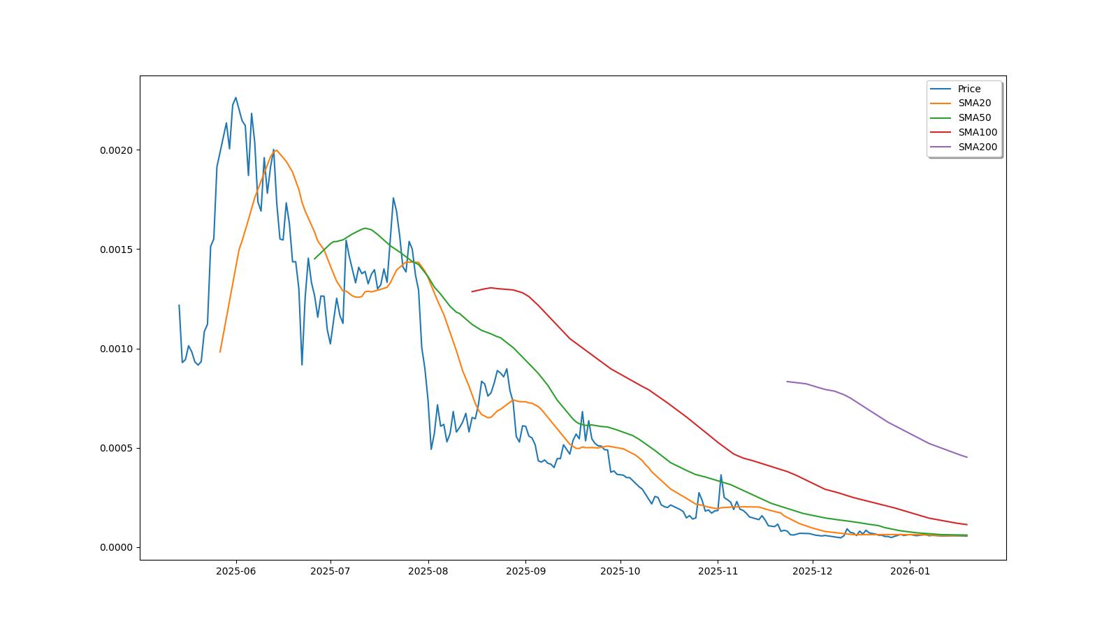 Burt Simple Moving Averages