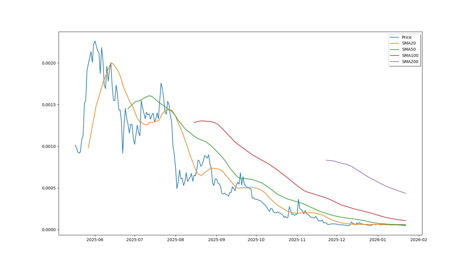 Burt Simple Moving Averages