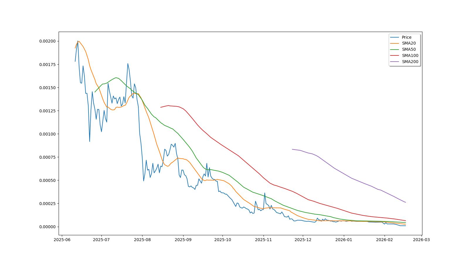 Burt Simple Moving Averages