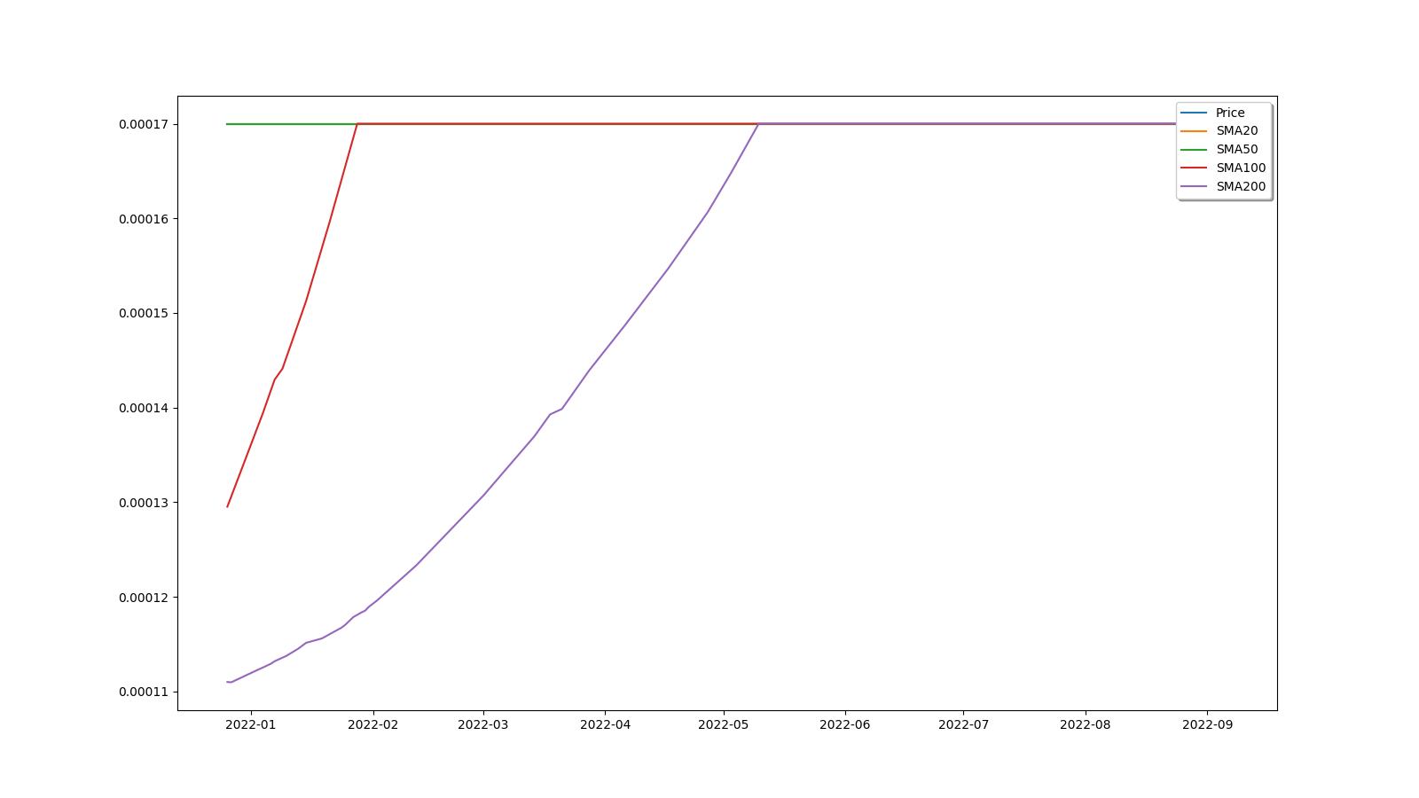 Business Credit Alliance Chain Simple Moving Averages