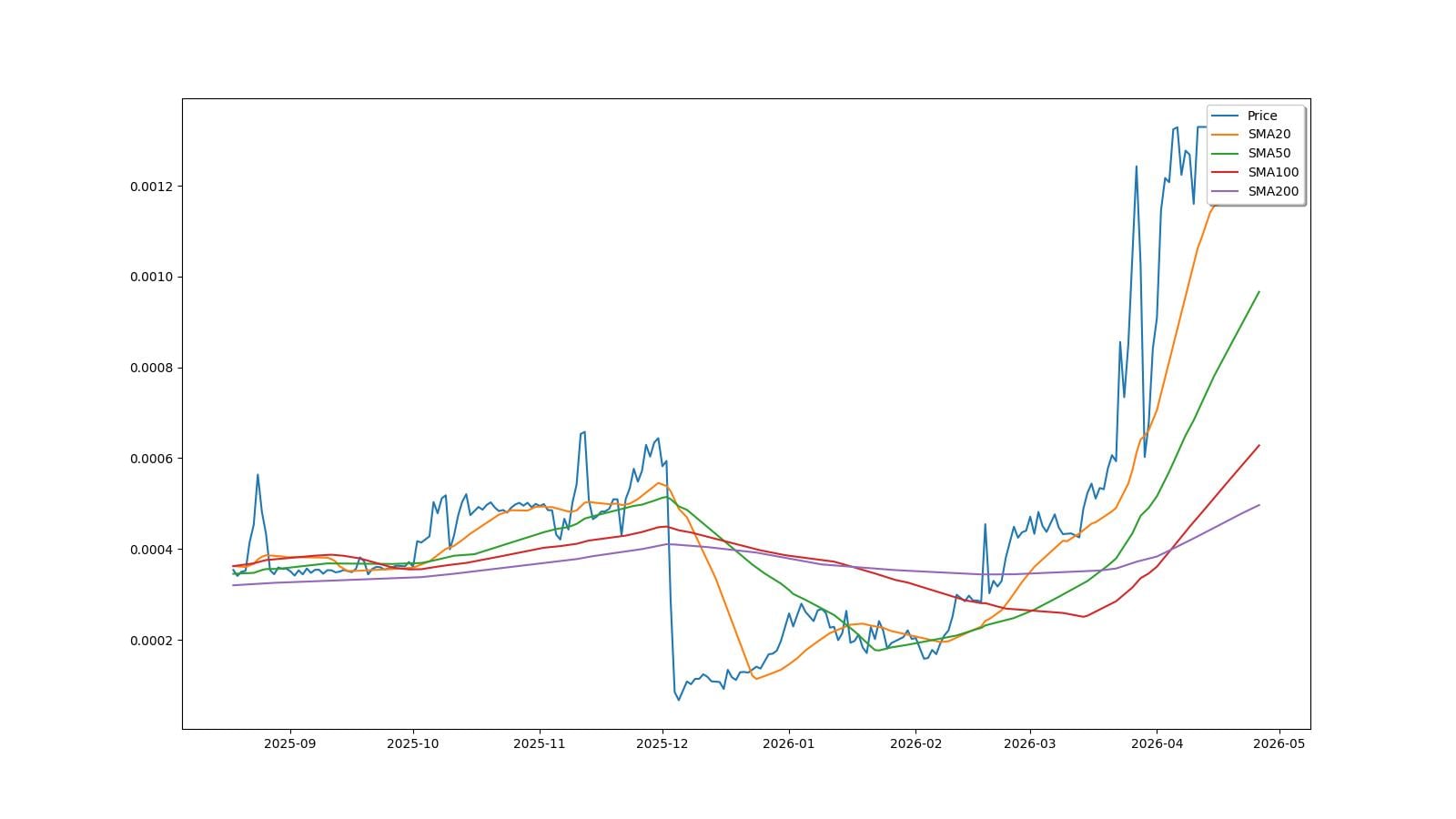 Busy DAO Simple Moving Averages