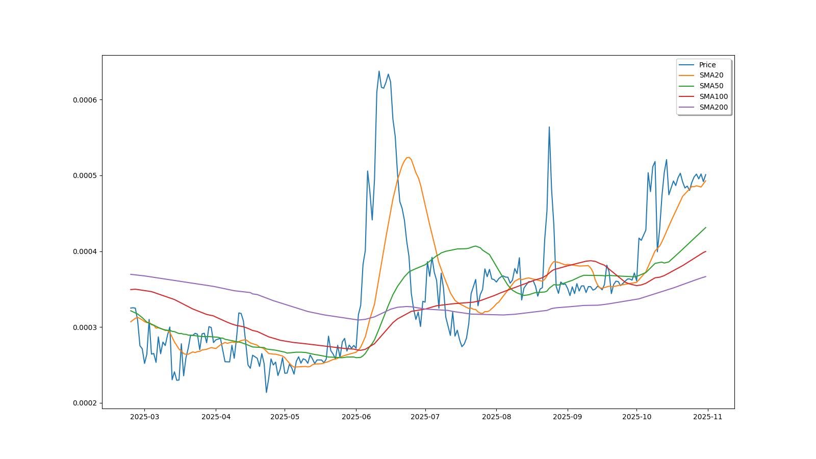 Busy DAO Simple Moving Averages