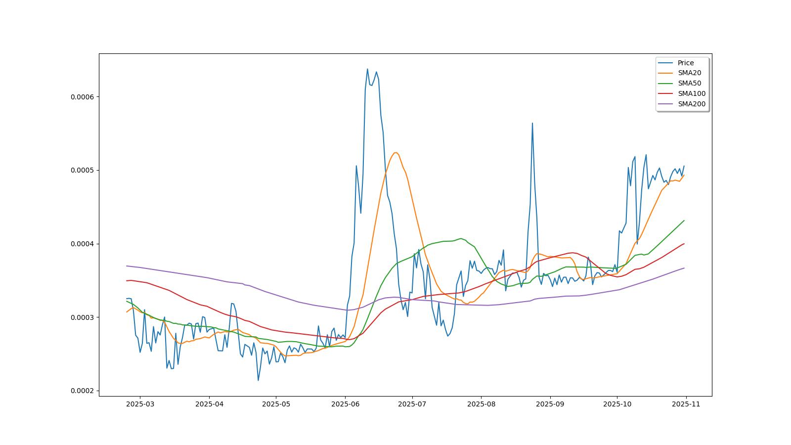 Busy DAO Simple Moving Averages
