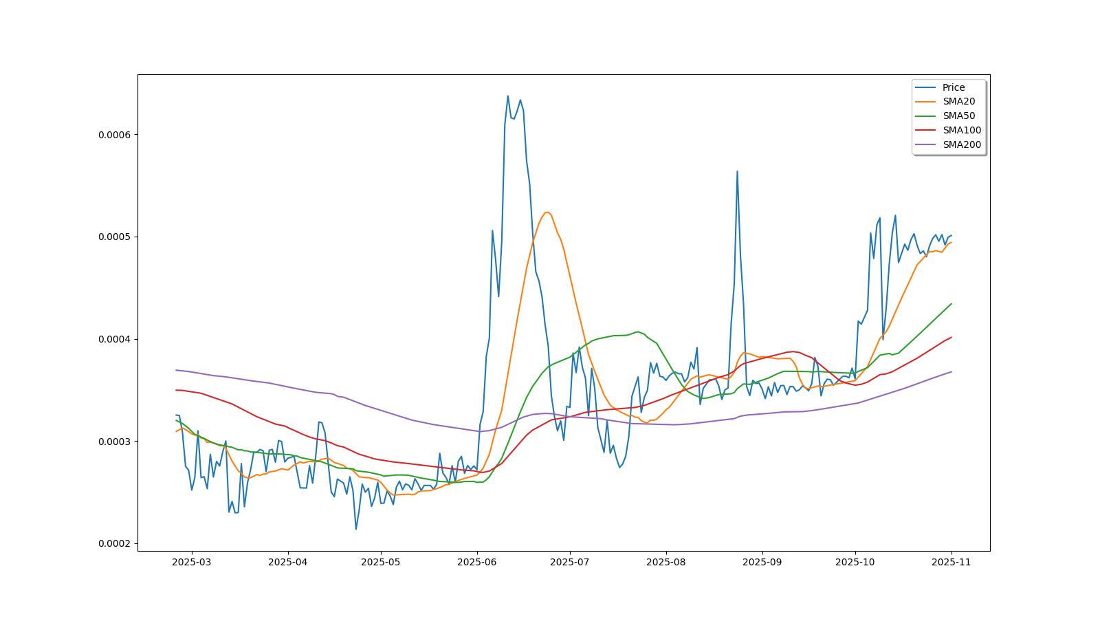 Busy DAO Simple Moving Averages