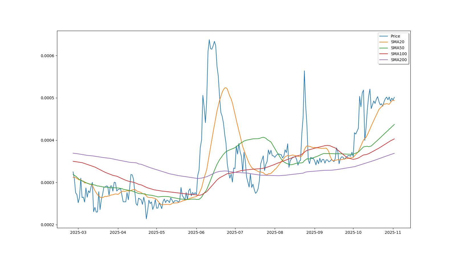 Busy DAO Simple Moving Averages