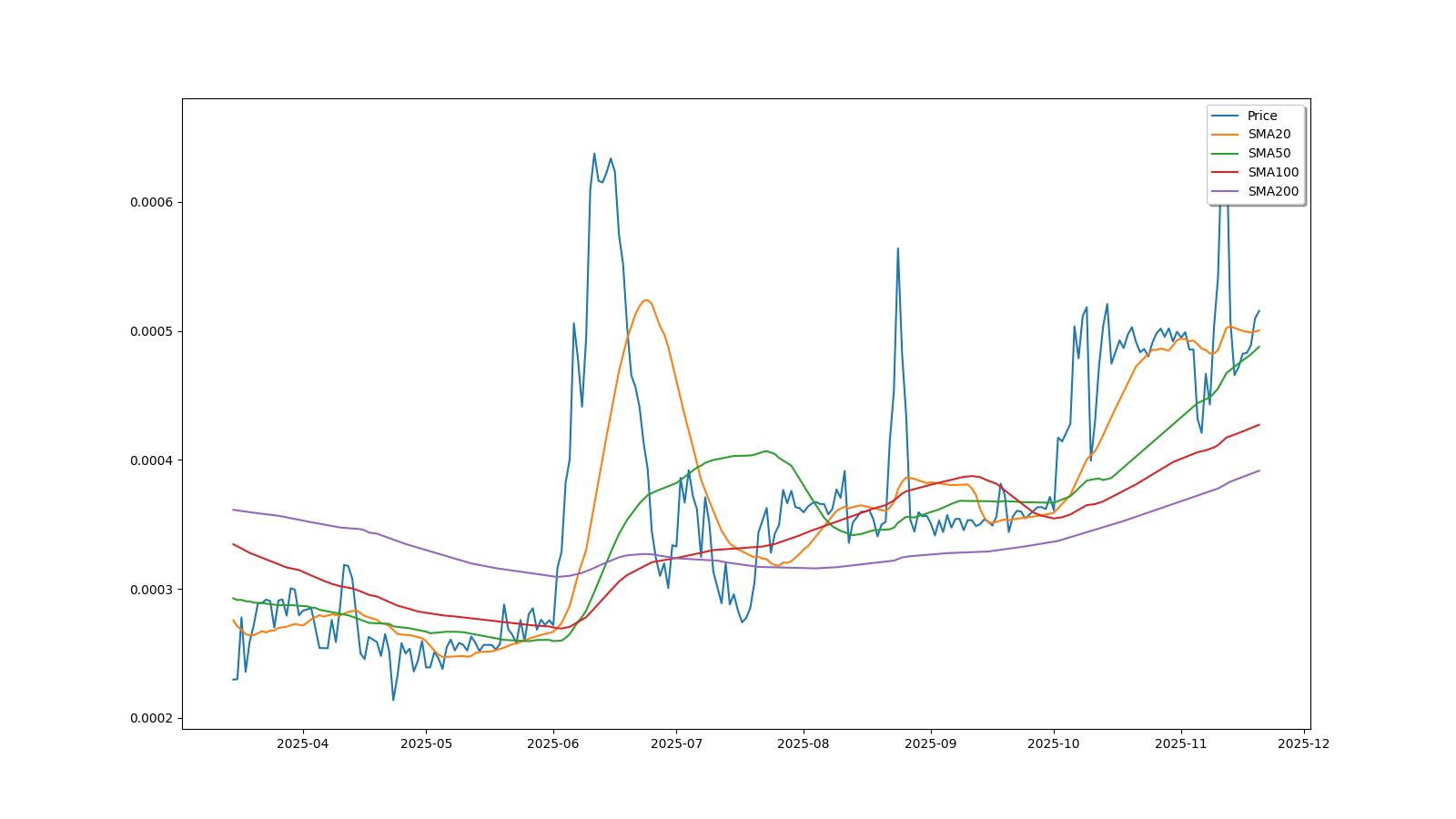 Busy DAO Simple Moving Averages