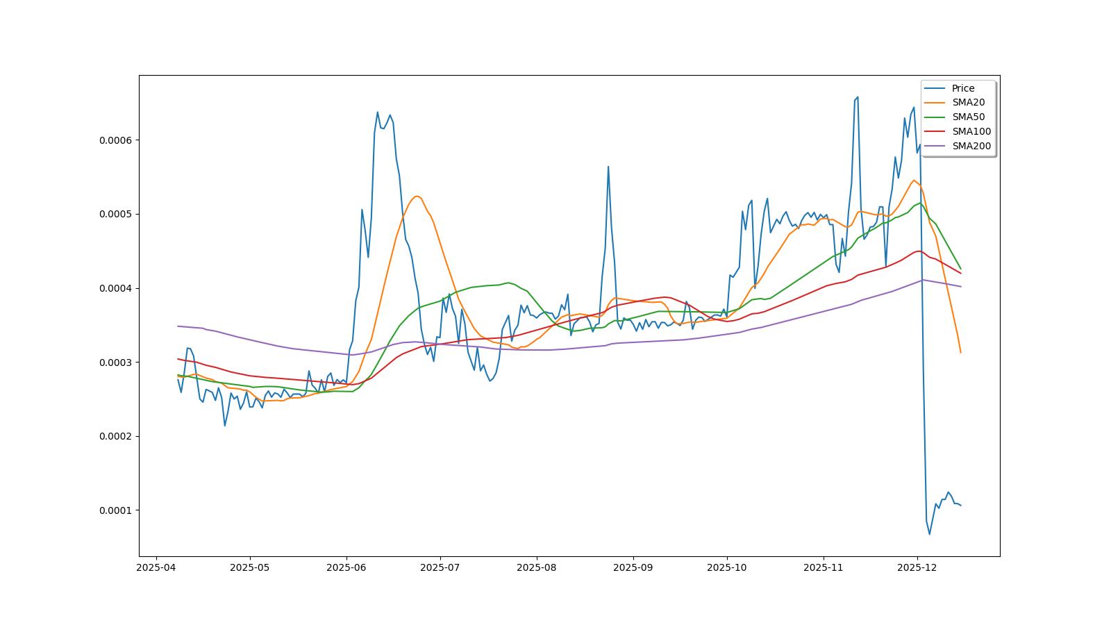 Busy DAO Simple Moving Averages