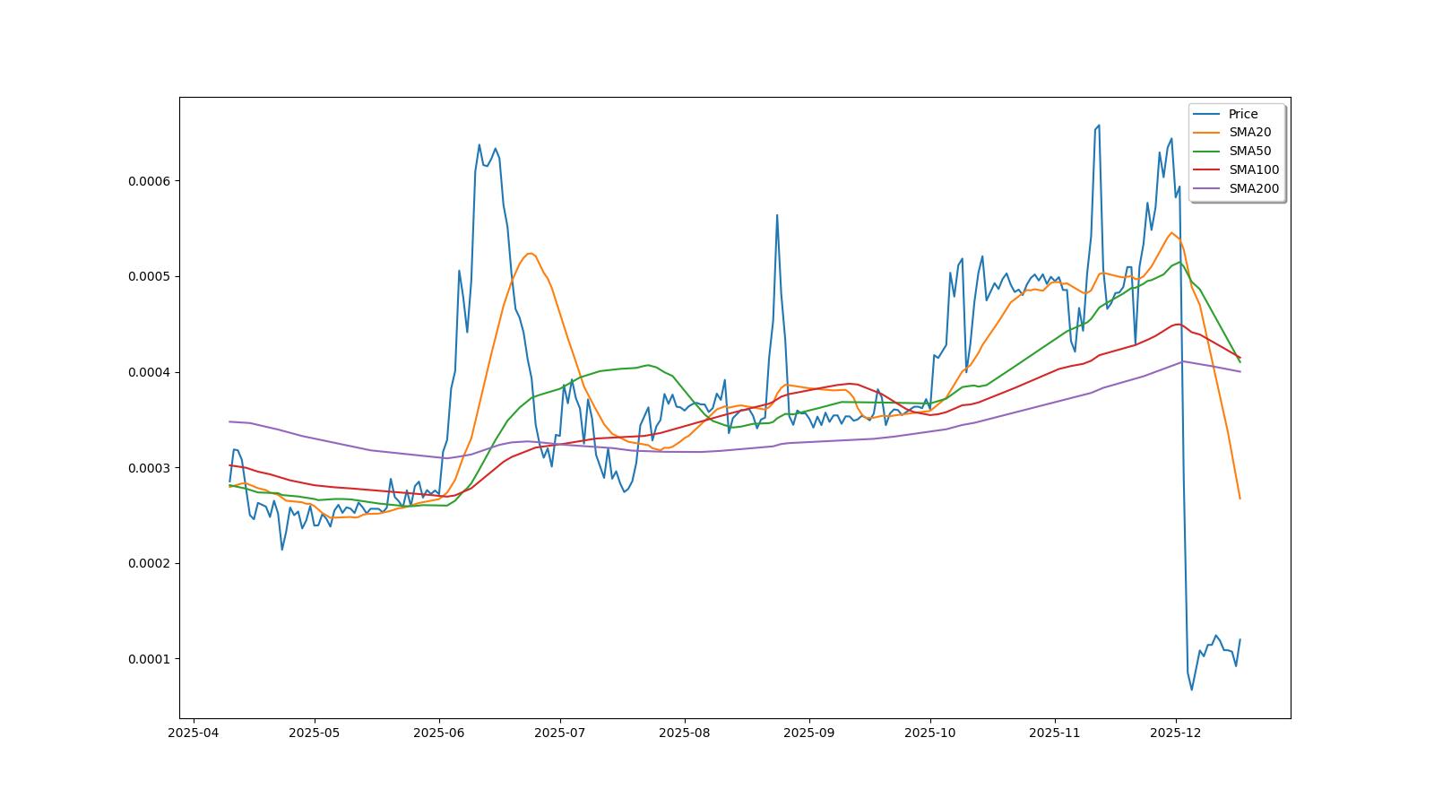 Busy DAO Simple Moving Averages