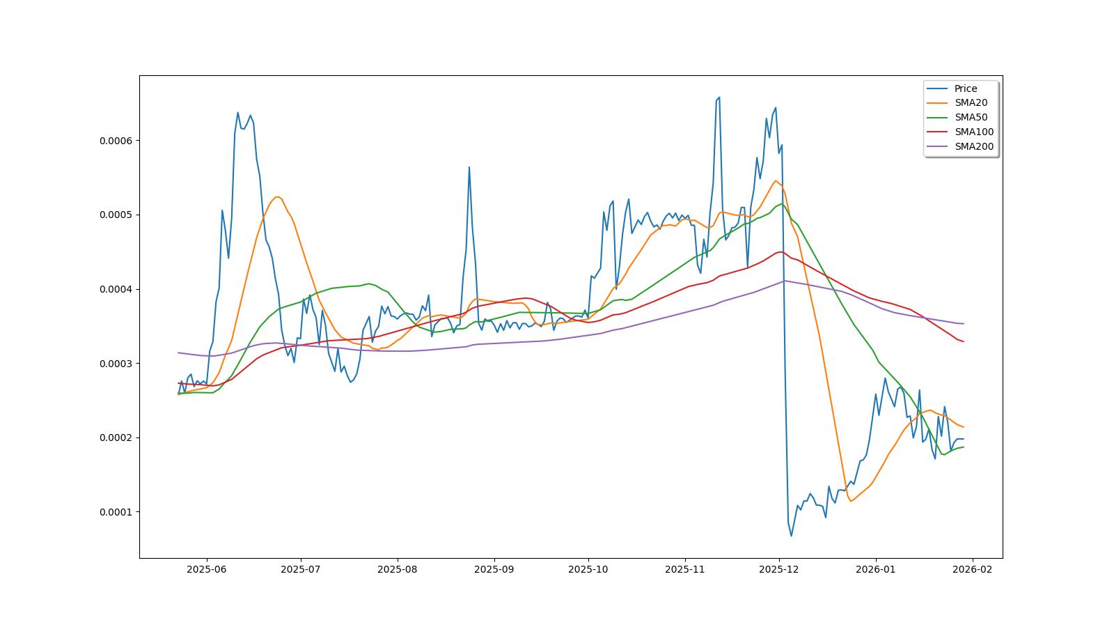 Busy DAO Simple Moving Averages