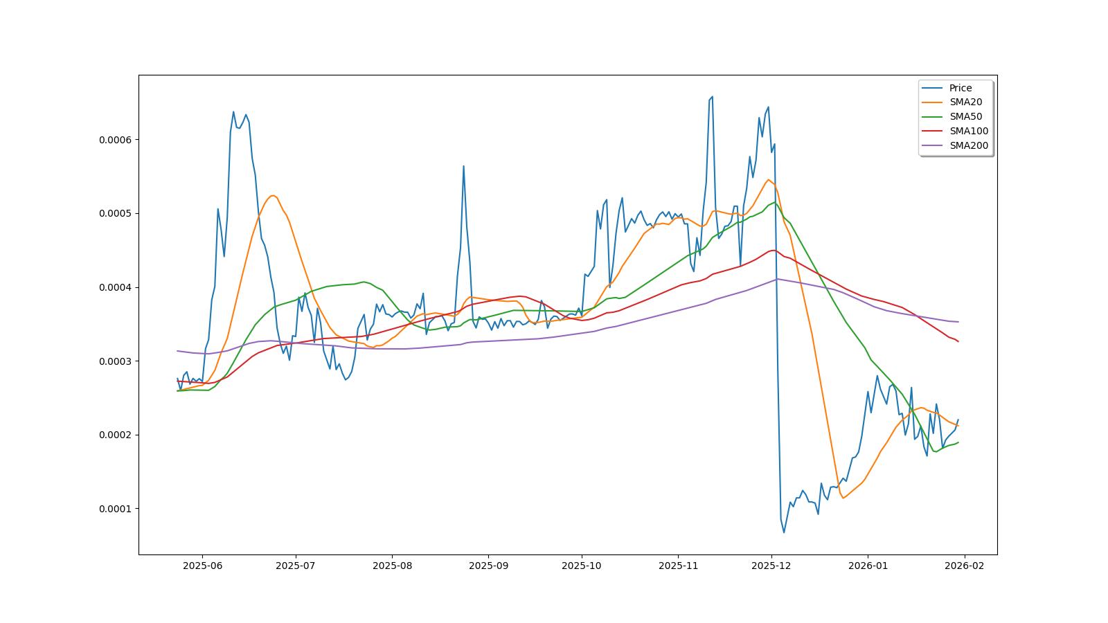 Busy DAO Simple Moving Averages