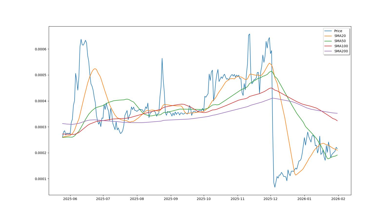Busy DAO Simple Moving Averages
