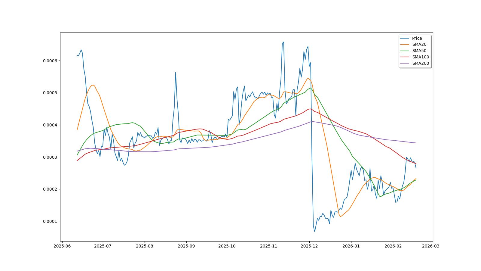 Busy DAO Simple Moving Averages