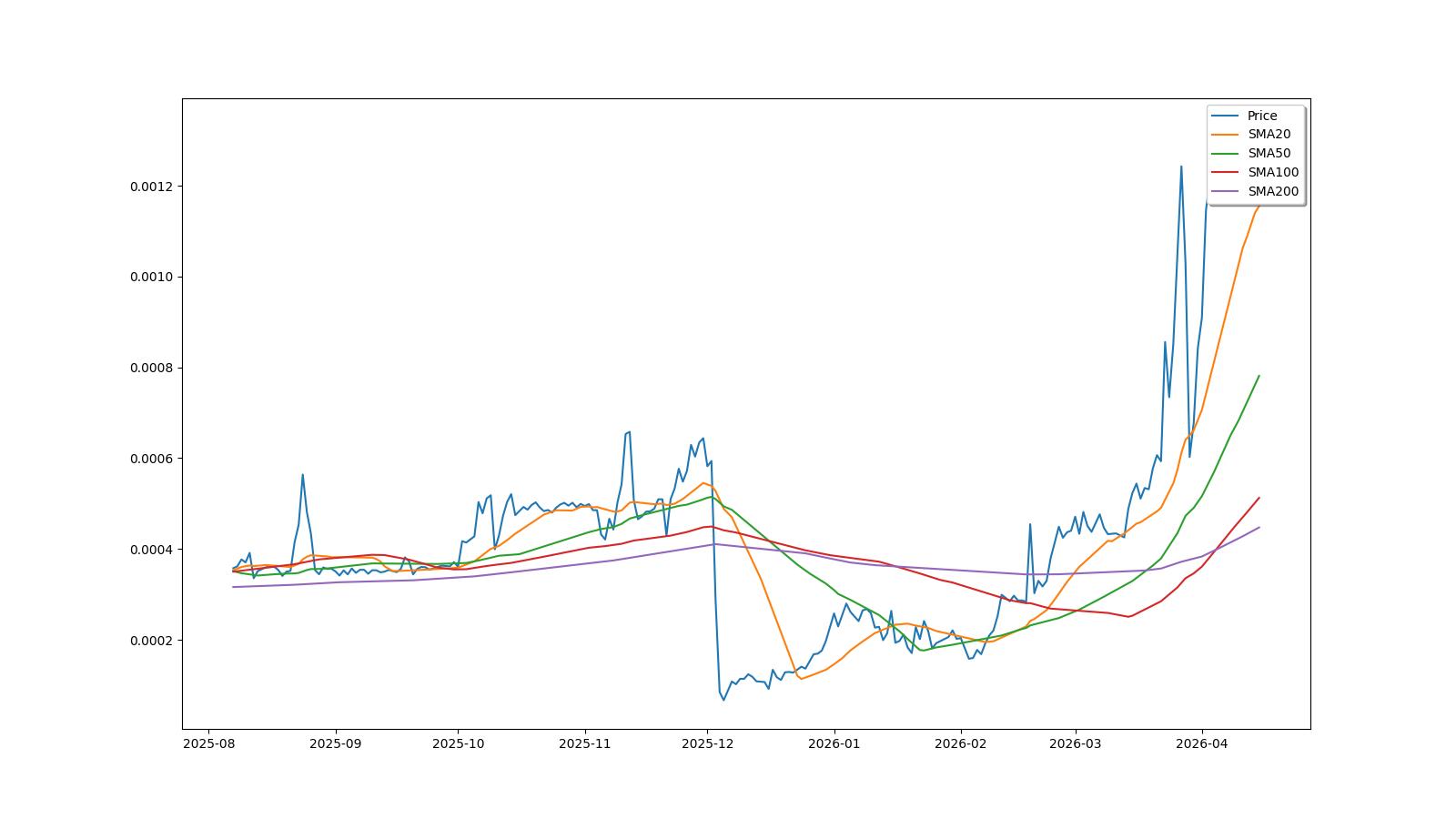 Busy DAO Simple Moving Averages