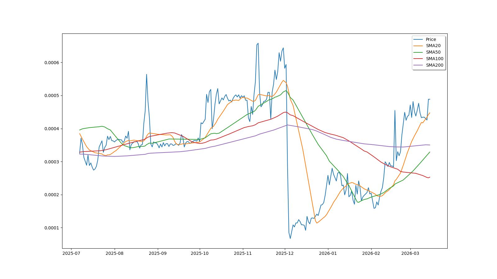 Busy DAO Simple Moving Averages