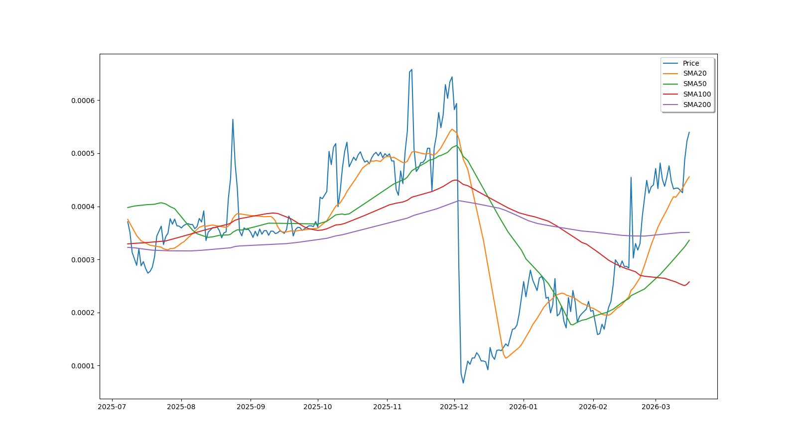 Busy DAO Simple Moving Averages