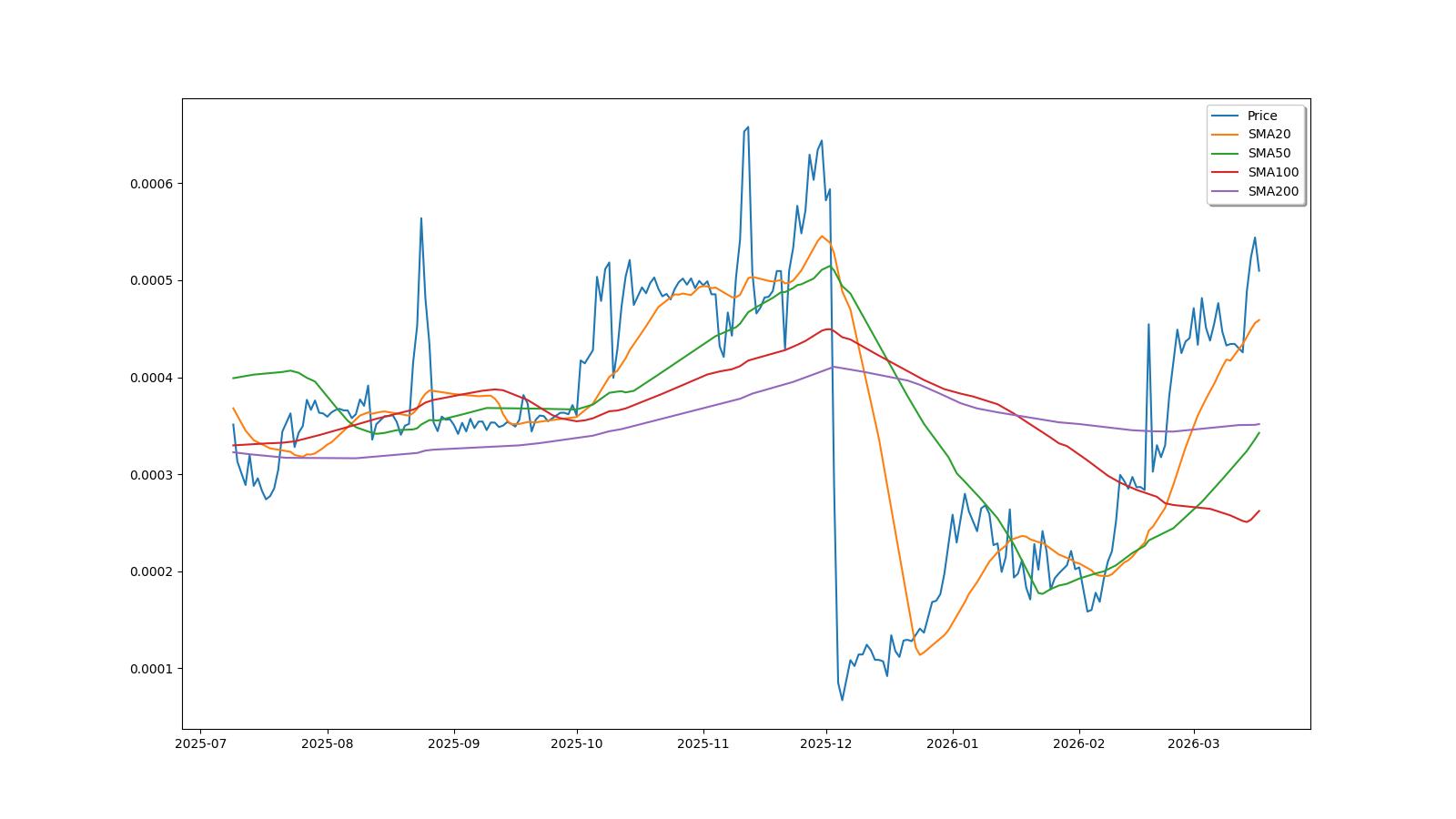 Busy DAO Simple Moving Averages