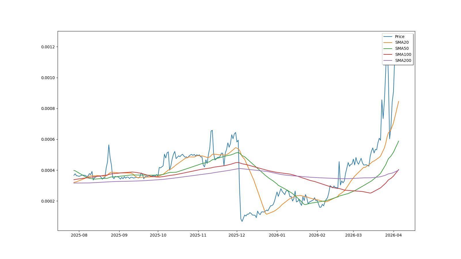 Busy DAO Simple Moving Averages