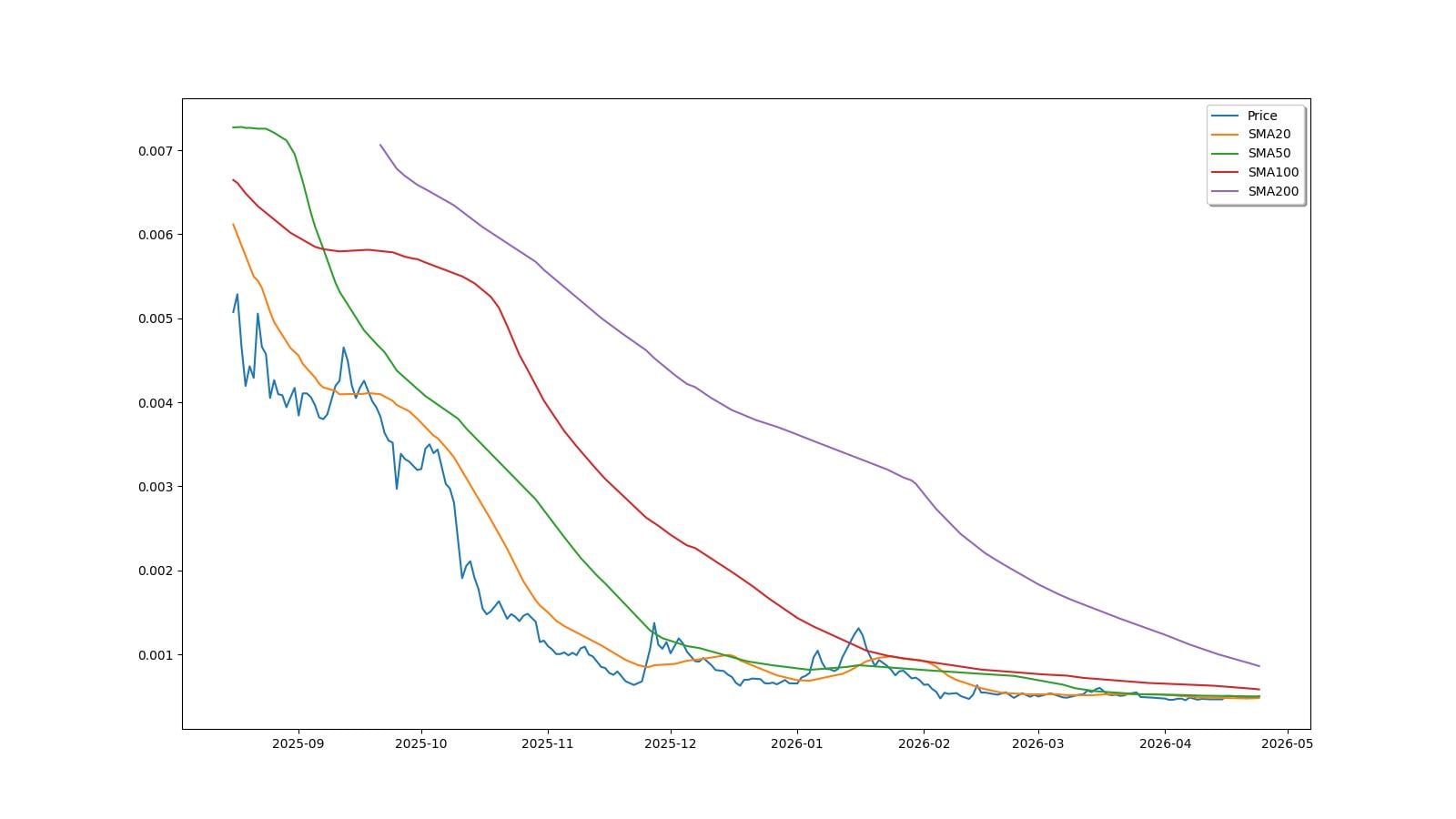 Butthole Coin Simple Moving Averages