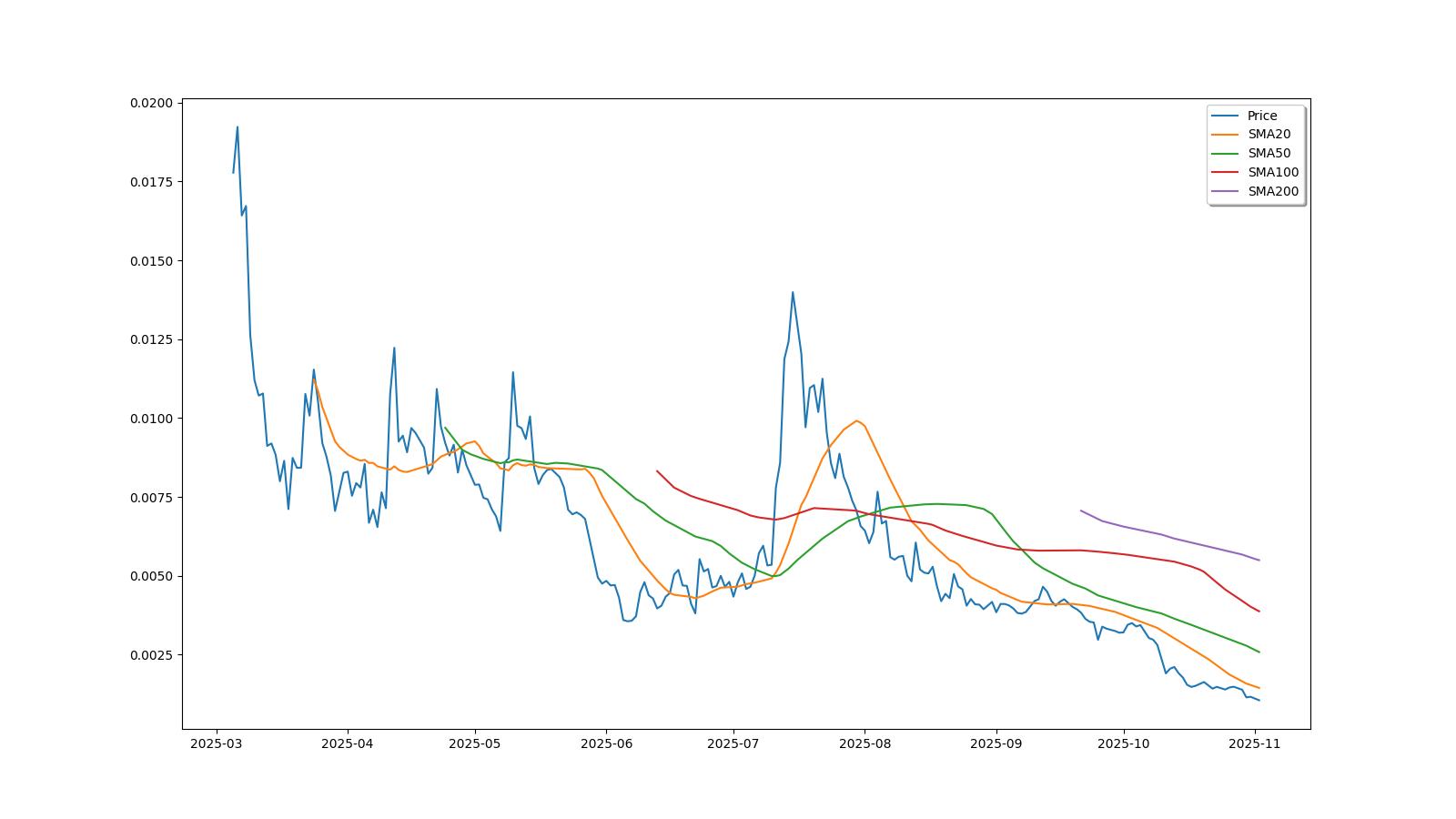 Butthole Coin Simple Moving Averages