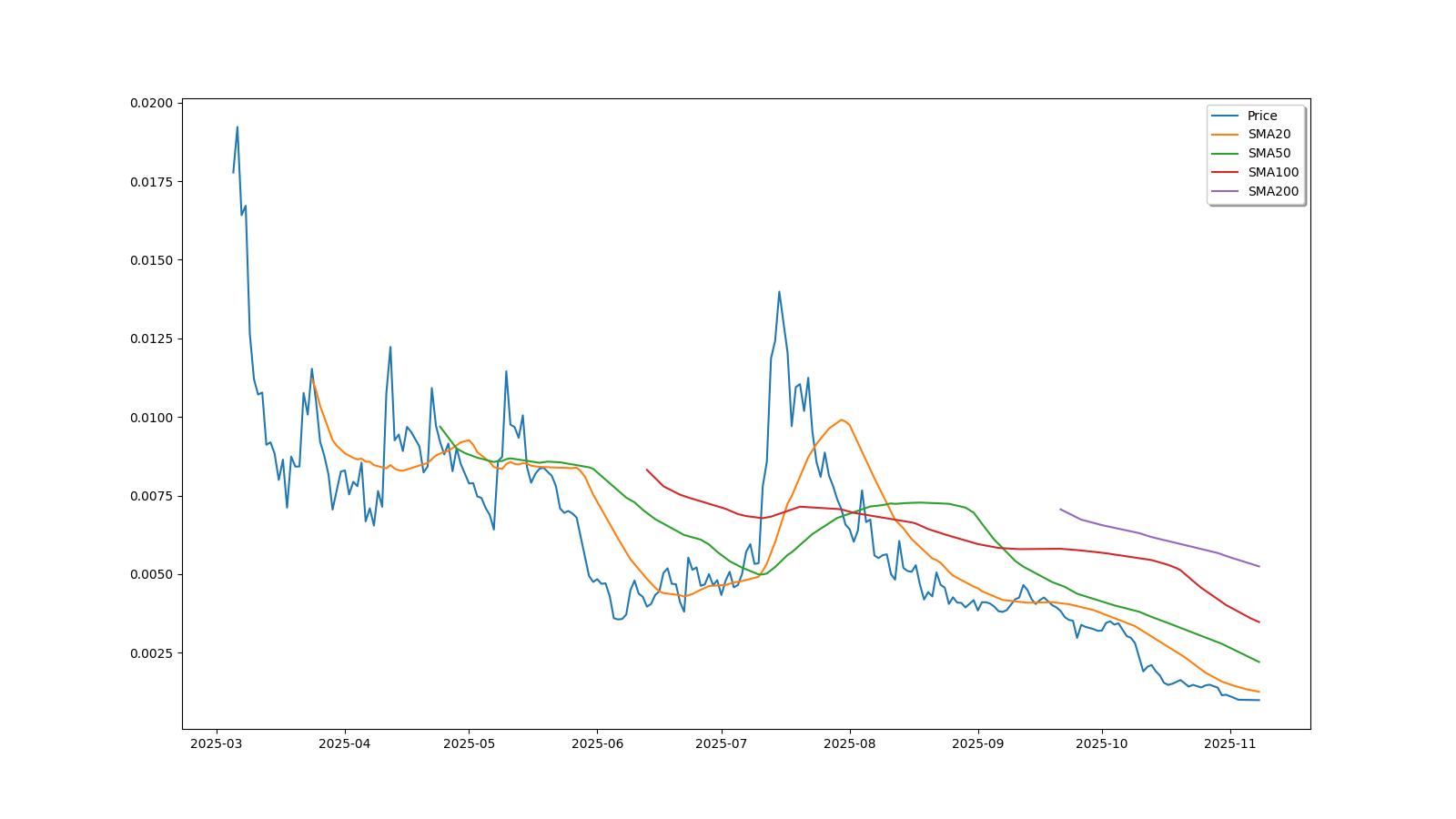 Butthole Coin Simple Moving Averages