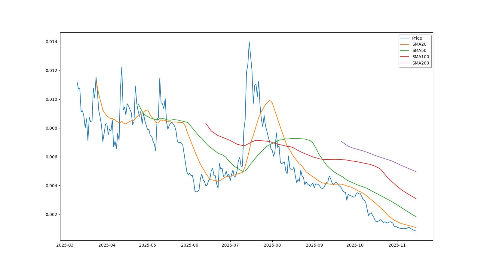 Butthole Coin Simple Moving Averages